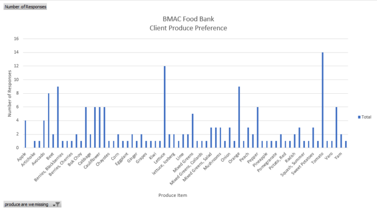 Harvest Against Hunger | Tailoring Purchasing Plans to Client ...